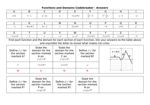 Functions and Domains (AQA Further Maths Level 2) Codebreaker ...