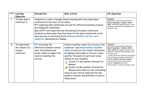 Rainforest - Deforestation Lesson KS2 | Teaching Resources