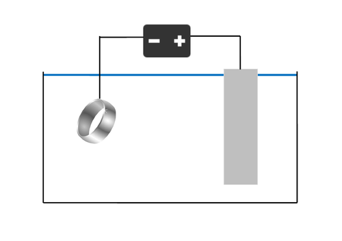 Electroplating KS4 | Teaching Resources Electroplating KS4 | Teaching Resources