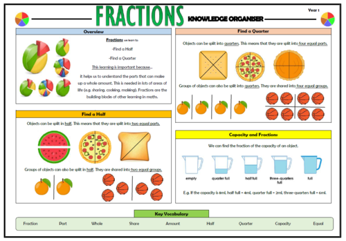 Y1 Fractions - Maths Knowledge Organiser! | Teaching Resources