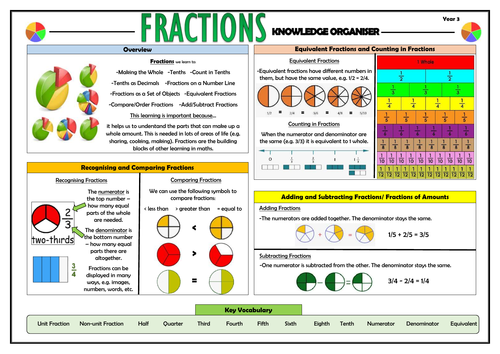 Fractions - Complete Primary Knowledge Organisers Bundle! | Teaching Resources