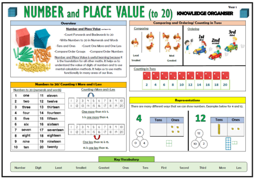 Y1 Number and Place Value to 20 - Maths Knowledge Organiser! | Teaching ...