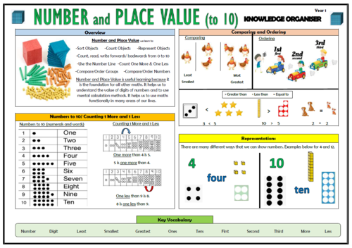 Y1 Number and Place Value to 10 - Maths Knowledge Organiser! | Teaching ...