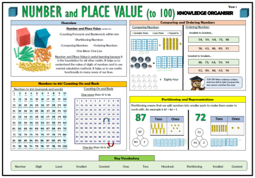 Y1 Number and Place Value to 100 - Maths Knowledge Organiser ...