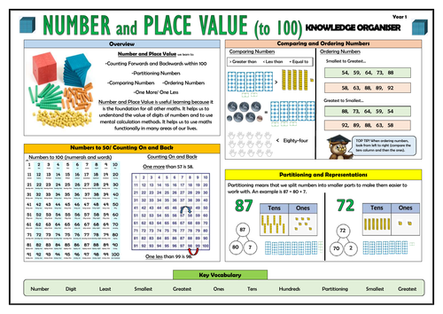 Year 1 Maths Complete Knowledge Organisers Bundle! | Teaching Resources