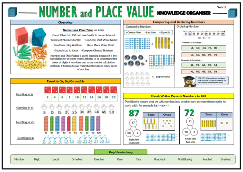 Y2 Number and Place Value - Knowledge Organiser! | Teaching Resources