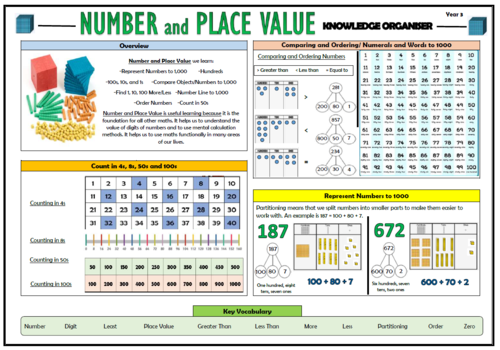 Y3 Number and Place Value - Maths Knowledge Organiser! | Teaching Resources