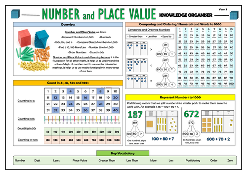 Place Value - Complete Primary Knowledge Organisers Bundle! | Teaching ...