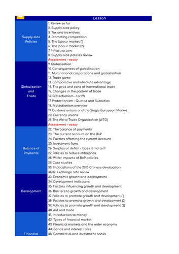 Complete Year 2 Macroeconomics Lesson Slides and Workbooks - AQA ...