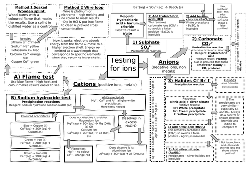 AQA chemistry ion tests resources | Teaching Resources