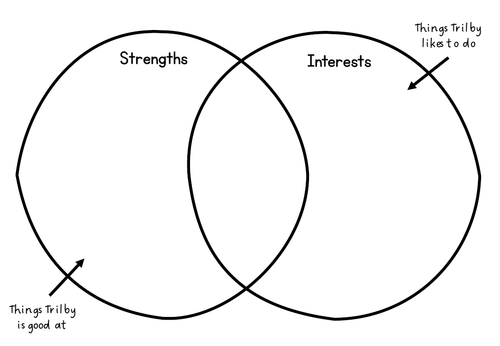 Strengths and Interests PSHE - KS1 | Teaching Resources