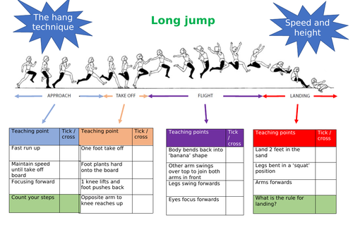 Athletics - Self/peer assessment sheets | Teaching Resources