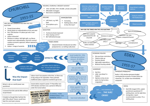 Post-war Britain 1945-90 revision sheet bundle (GCSE/A-LEVEL ...