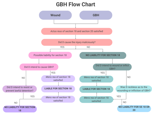 GBH Flow Chart - A Level Law | Teaching Resources