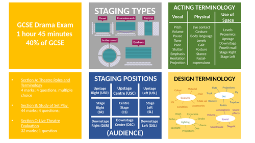 GCSE AQA Drama Revision Cards | Teaching Resources