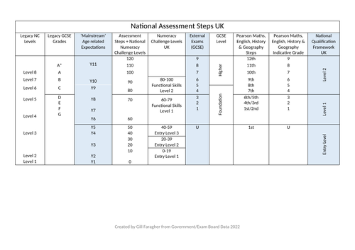 UK National Assessment Steps Year 1 - 11 | Teaching Resources