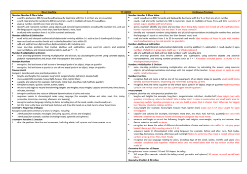 Year 1 curriculum coverage through direct teaching and continuous ...