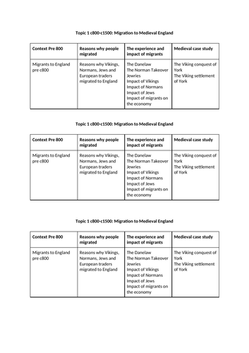 Edexcel Migration History GCSE 2022 - Medieval 800-1500 | Teaching ...