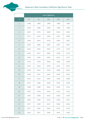 Spearman's Rank Correlation Coefficient Significance Table | Teaching ... Spearman's Rank Correlation Coefficient Significance Table | Teaching ...