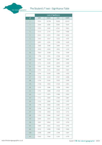 Student's T Test Significance Table | Teaching Resources