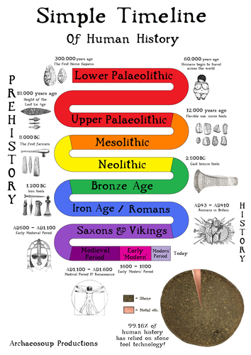 Simple Timeline of Human History - Poster & Video (Stone Age to Iron ...