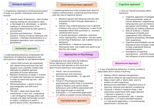 AQA Psychology: approaches summary sheet | Teaching Resources AQA Psychology: approaches summary sheet | Teaching Resources