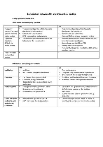 US democracy revision notes | Teaching Resources