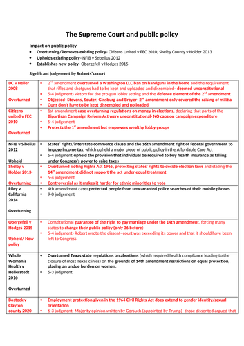 Edexcel US Supreme Court notes | Teaching Resources