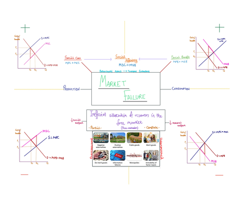 THE ULTIMATE A LEVEL ECONOMICS RESOURCES | Teaching Resources