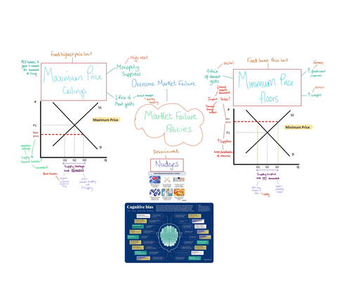 THE ULTIMATE A LEVEL ECONOMICS RESOURCES | Teaching Resources