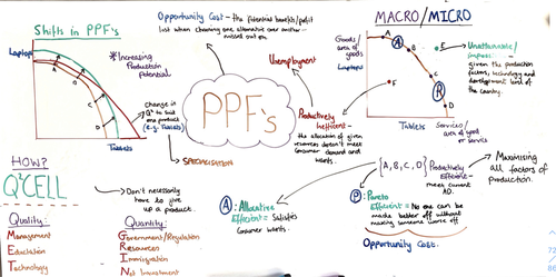 THE ULTIMATE A LEVEL ECONOMICS RESOURCES | Teaching Resources
