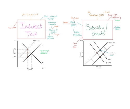 THE ULTIMATE A LEVEL ECONOMICS RESOURCES | Teaching Resources