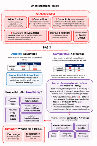 THE ULTIMATE A LEVEL ECONOMICS RESOURCES | Teaching Resources