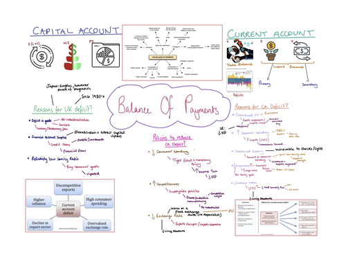 THE ULTIMATE A LEVEL ECONOMICS RESOURCES | Teaching Resources