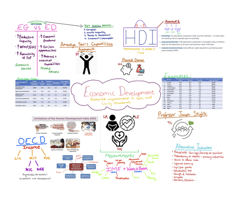 THE ULTIMATE A LEVEL ECONOMICS RESOURCES | Teaching Resources