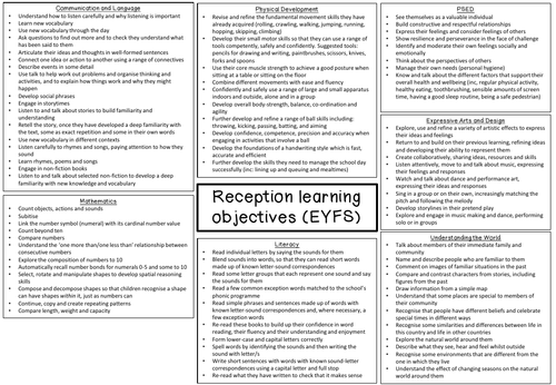 EYFS (2021) Reception learning objectives | Teaching Resources