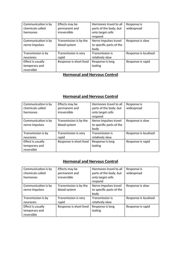 AQA A level Biology 15.1 Neurones and Nervous Control | Teaching Resources