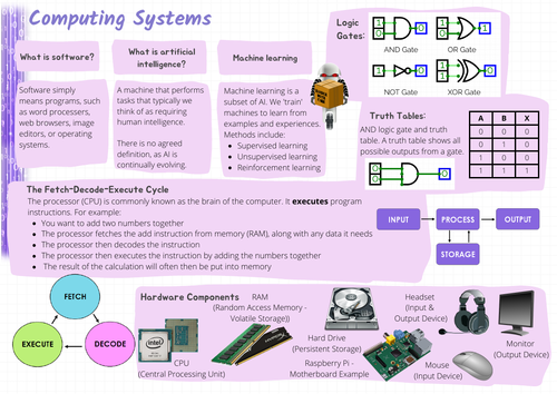 Computing Systems Knowledge Organiser | Teaching Resources