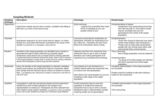 AQA A level psychology full notes | Teaching Resources