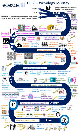 Edexcel GCSE Psychology Learning Journey | Teaching Resources
