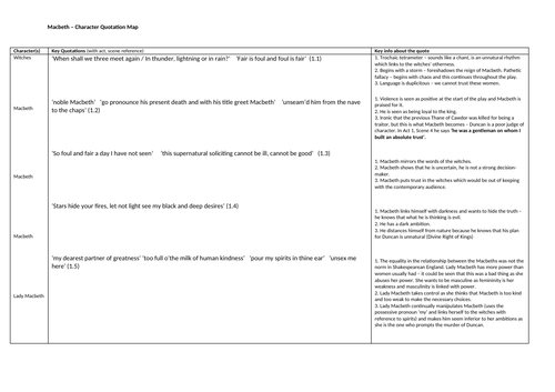 Macbeth key quotes and analysis revision map | Teaching Resources