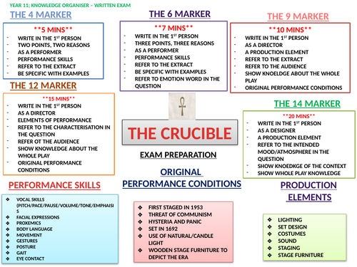 The Crucible - Knowledge Organiser | Teaching Resources