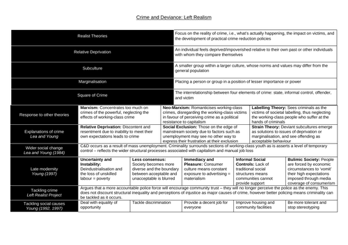 Sociology Crime and Deviance Knowledge Organisers | Teaching Resources