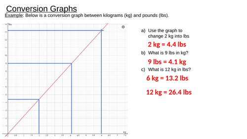 Conversion Graphs | Teaching Resources