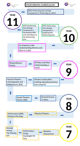 Drama Learning Journey KS3-4 | Teaching Resources