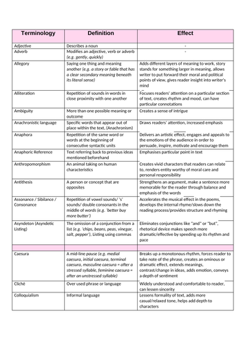A Level English Glossary of Key Terminology | Teaching Resources A Level English Glossary of Key Terminology | Teaching Resources