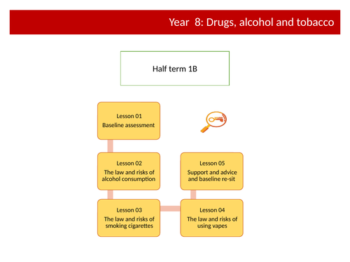 Drugs, alcohol and tobacco | Teaching Resources