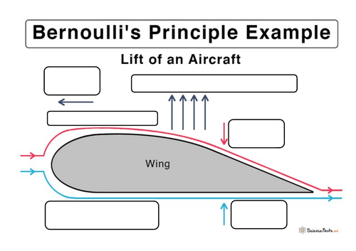 OCR A Level PE - Fluid Mechanics and Projectile Motion | Teaching Resources