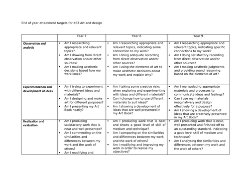 KS3 Art & Design: Marking, Assessment & Planning Guide | Teaching Resources