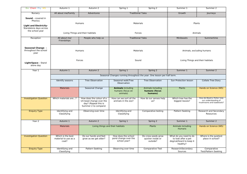 Primary Science Whole School Science Plan EYFS-Y6 | Teaching Resources